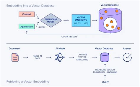 데블챌6 Vector Database For Llms Generative Ai And Deep Learning
