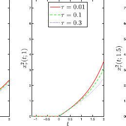Plot of x τ 1 Ω function Download Scientific Diagram