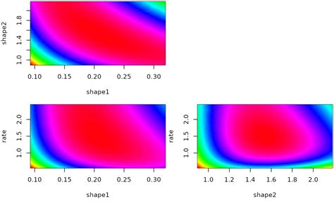 Log Likelihood Plot For A Fit Using Maximum Likelihood — Loglikplot • Fitdistrplus
