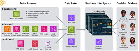 Cloud Intelligence Dashboards Framework Cloud Intelligence Dashboards On Aws