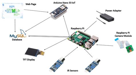Raspberry Pi Based Automated Library Management System 8 Steps With