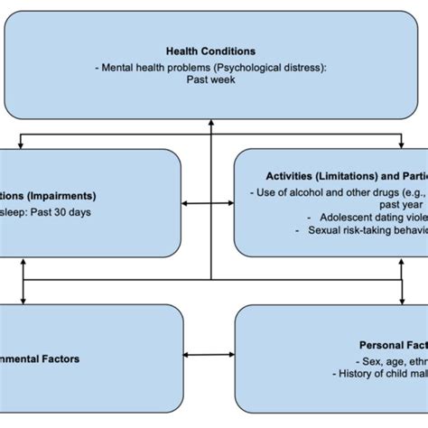Distal Icf Factors Sexual Risk Taking Behaviours Include Early