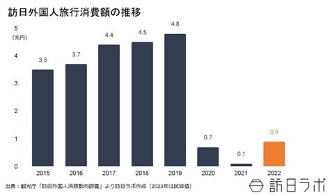 2022年年間の訪日外国人消費額は「8987億円」コロナ前の48兆円と比較して813減 訪日ラボ