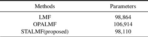 Table Iii From Semi Tensor Product Based Multi Modal Fusion Method For Emotion Recognition