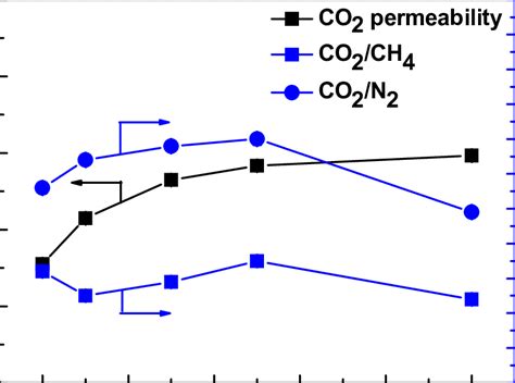 The Effect Of Nipam Cnts Content On Gas Separation Performance Download Scientific Diagram
