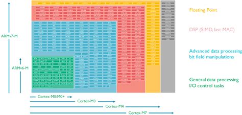【arm Cortex M34】汇编基础与常用指令集cortexm3指令集 Csdn博客