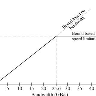 Performance And Memory Bandwidth Effect Download Scientific Diagram