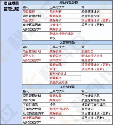 信息系统项目管理师第4版输入输出工具 ITO图下载 知乎