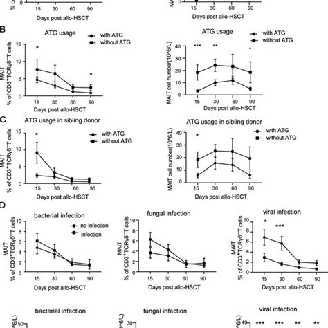 Factors That Affect The Reconstitution Of Mait Cells Post Allogeneic