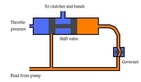 What Is A Transmission Valve At Ruby Vannatter Blog