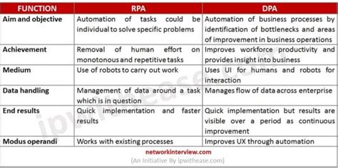 RPA Robotic Process Automation Vs DPA Digital Process Automation Network Interview