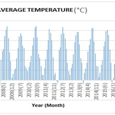 Monthly Average Temperature Values Download Scientific Diagram