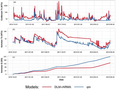 A Model Estimated Turbidity Upstream Of The Ashokan Reservoir B