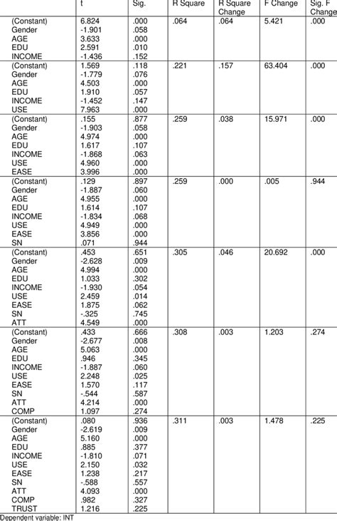 hierarchical regression results download scientific diagram