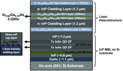 Structure Details Of The Complete Laser Structure Grown On Inp Mbl On