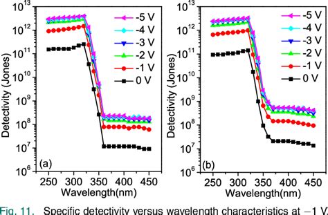 Figure 11 From Investigation And Fabrication Of P Sin Mg03zn07oin Self Powered