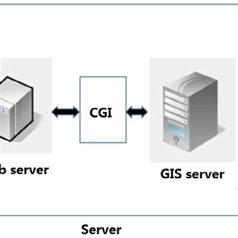 Webgis Architecture Download Scientific Diagram
