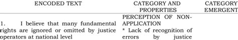 Selective Coding Of Question Two Applied To Interviewees Download