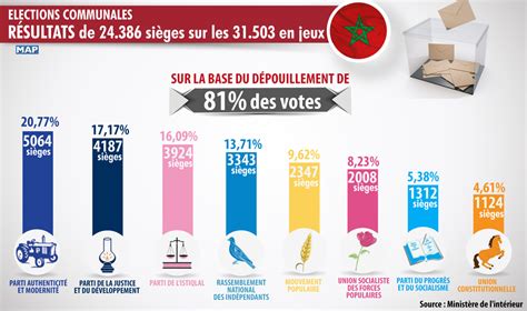Infographie les résultats partiels des élections