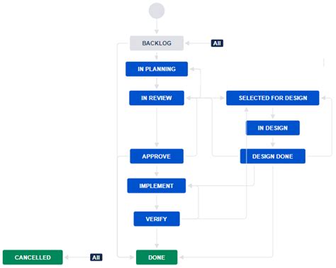 Before You Start Using Atlassian JIRA Part 3 Create A JIRA Workflow