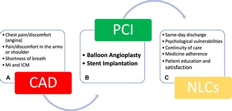 Greater Nursing Role For Enhanced Post Pci Ijgm
