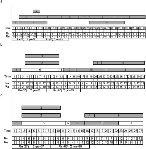 A Initial Feasible Solution B Solution After Applying MM B C Download Scientific