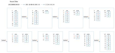 Embedding Secret Data In A Vector Quantization Codebook Using A Novel