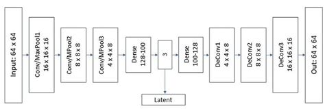 convolutional autoencoder model with strong dimensionality reduction