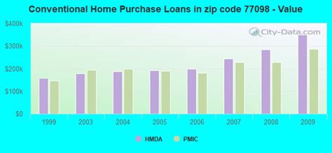 77098 Zip Code Houston Texas Profile Homes Apartments Schools