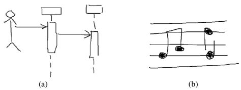 Two Examples Of Sketches A Sequence Diagram A And A Musical Score B Download Scientific