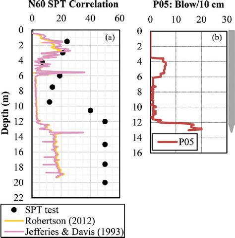 comparison between direct results and correlated results a n spt