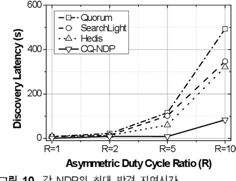 Figure 10 From Combined Quorum Based Ndp In Heterogeneous Wireless