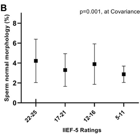 Comparison Among Groups Of Men For The Severity Of Erectile Dysfunction