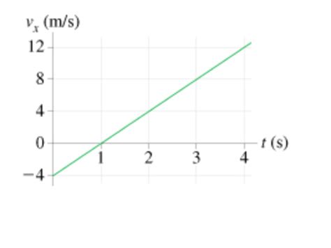 Solved A Particle Starts From X0 16 M At T0 0 And Moves