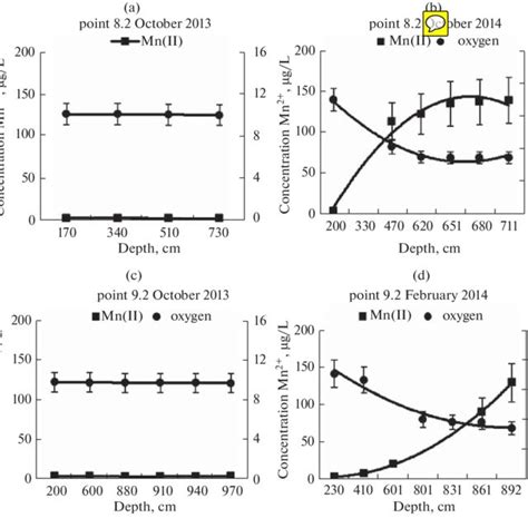 Concentrations Of Dissolved Manganese Forms Mn 2 And Oxygen In