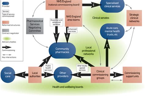 Confused About The Shape Of The NHS In England The Pharmaceutical