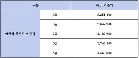 2024년 공무원 수당초과근무 정근수당 정근수당가산금 가족수당 명절휴가비 성과상여금