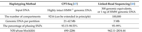 Comparison Of Cpt Seq And Linked Read Sequencing Download Table