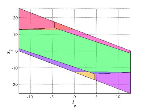 State Space Partition Of The Explicit Mpc Current Compensator