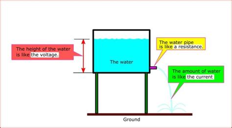 Relationship Voltage Current Resistance And Ohms Law ElecCircuit Com