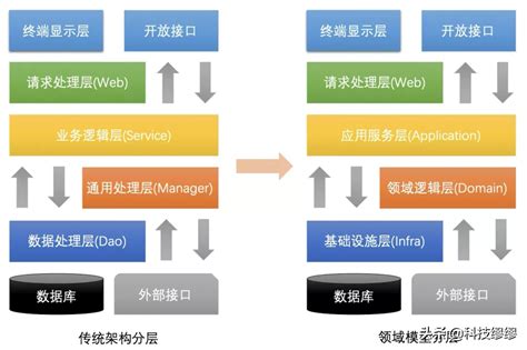 面试官：谈一下你对ddd的理解？我：马什么梅？领域模型 Domainmodel 是对领域内的概念类或现实世界中对象的可视 掘金