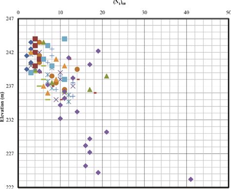 Corrected Spt Blows At Main Facilities Sites Download Scientific Diagram