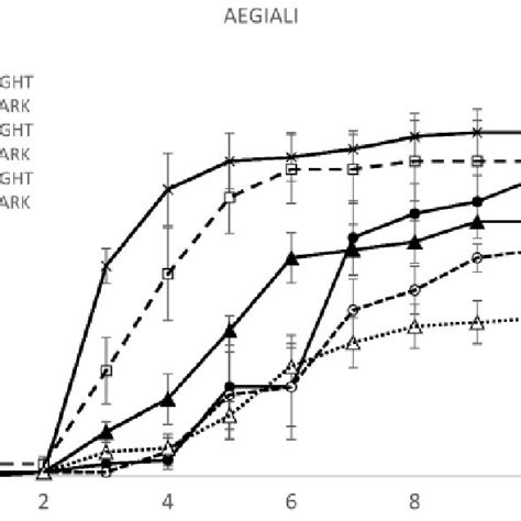 Cumulative Germination Of Helichrysum Amorginum Seeds From Katapola