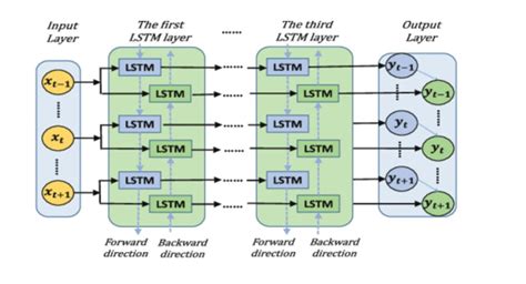 Implementing Lstms In Code Video How Do Layers Feed Into Each Other