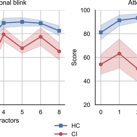 Rsvp Performance By Group In Terms Of Attentional Blink And Attentional