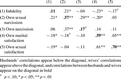 Bivariate Correlations Among Variables Download Table