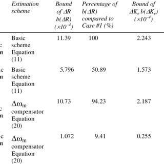 Comparison Of The Bound Of Errors In Closed Torque Loop Simulation Download Scientific Diagram