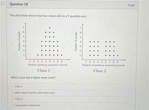Solved The Plot Below Shows How Two Classes Did On A