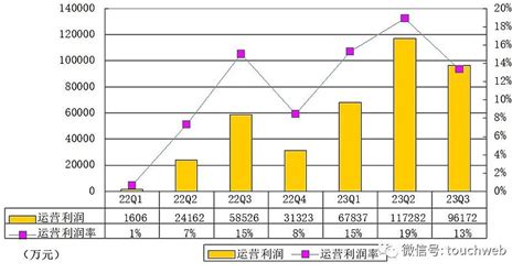 瑞幸季报图解：营收72亿同比增85 门店数超13000家 雷递网 雷建平 11月1日 瑞幸咖啡 （otc：lkncy）今日公布2023年第三