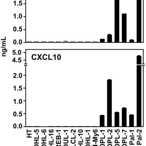 Secretion Of Cxcl9 And Cxcl10 By Pal And Ebv‐negative Dlbcl Cell Lines